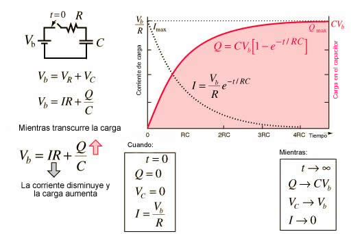 Carga de un capacitor
